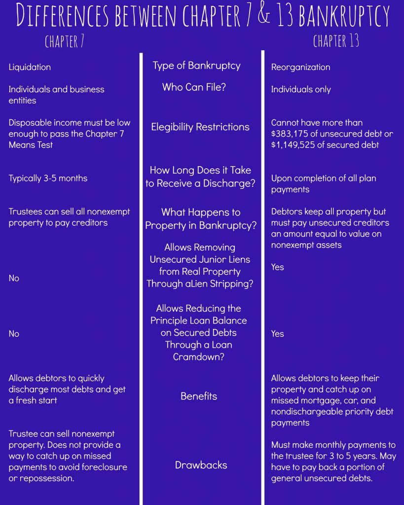 The Difference Between Chapter 7 and Chapter 13 Bankruptcy ...